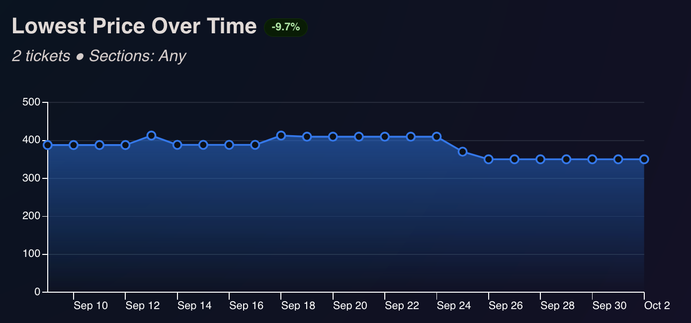 Event Spy - Live Sports & Concert Ticket Price Tracker | Price Alerts